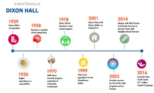 Our History - Dixon Hall